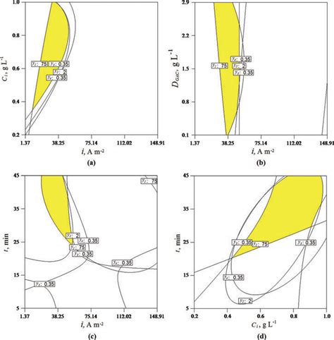 Overlapped Plots Of The Four Responses For The Interactions Between
