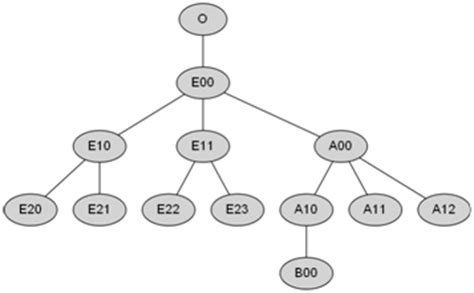 Improving Entity Framework Query Performance Using Graph Based Querying