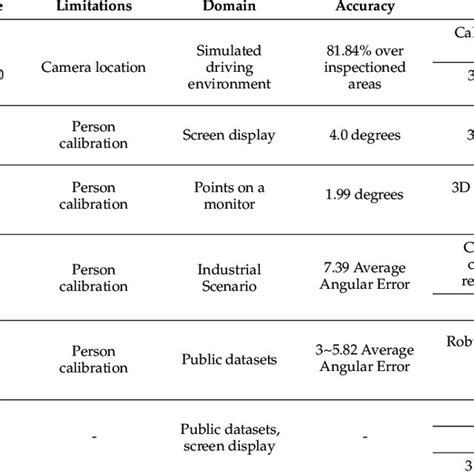 Theoretical Comparison Of Gaze Tracking Methods Based On 33 Download Scientific Diagram