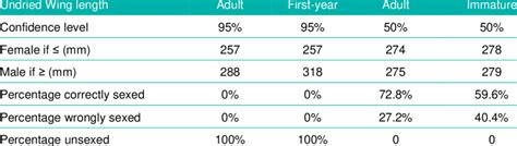 Sexing Criteria For Australian Wood Duck According To Wing Lengths Of Download Scientific