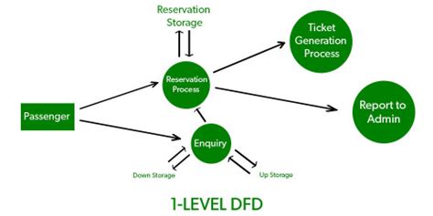 Mengenal Data Flow Diagram Dfd Codepolitan