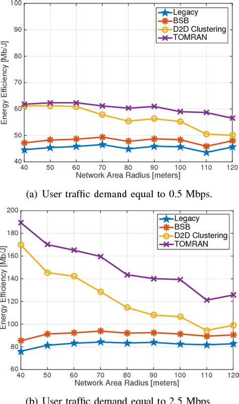 Figure 3 From Two Level Opportunistic Spectrum Management For Green 5g Radio Access Networks