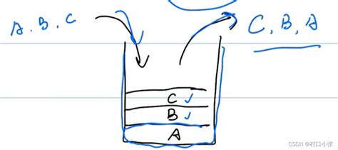 【数据结构】栈 Stack Csdn博客 【数据结构】栈 Stack Csdn博客