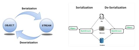 transient or serializable serialization by berat tüfekçi medium