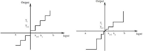 Uniform And Non Uniform Quantization 23 Download Scientific Diagram