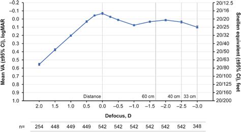 Mean Binocular Defocus Curve At 3 6 Months Postoperatively Logmar