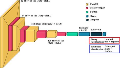 Proposed Model For Binary And Multiclass Classifications Download