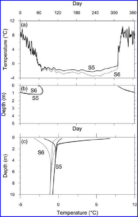 A Simulated Ground Surface Temperatures 005 M Depth B Positions Download Scientific
