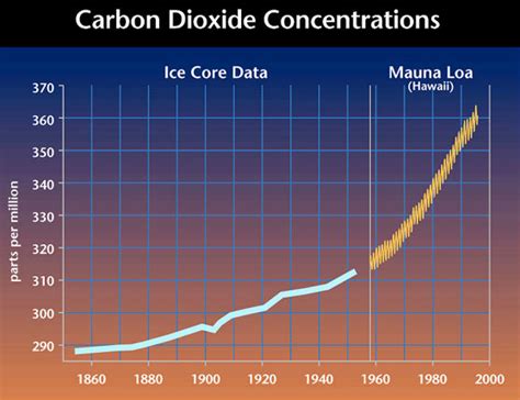 Duncan Preston S Science Blog Picture Of CO Graph