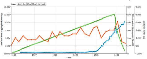 Node Js Vs PHP Using Load Impact Performance Testing To Visualize