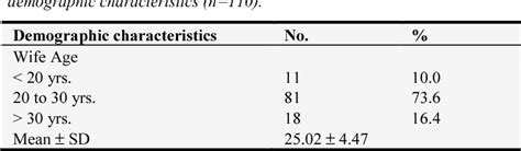 Table 1 From Effect Of Plissit Model Sexual Counseling Program On