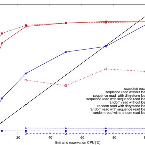 Provision Of CPU Limit And Reservation On The AMD Computer Computer Download Scientific