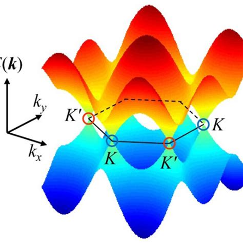 Electronic Energy Band Structure Calculated By The Tight Binding Model Download Scientific