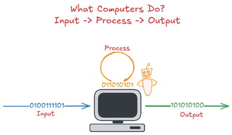 Basics Of Programming