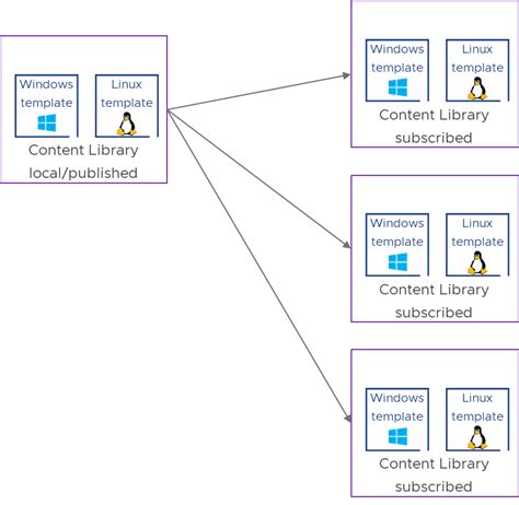 Manage Templates With Vsphere Content Library And Vra 8 Vrealizeit