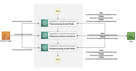 使用 亚马逊云科技 Step Functions 将传统机器学习代码引入亚马逊 Sagemaker 亚马逊云科技 机器学习博客