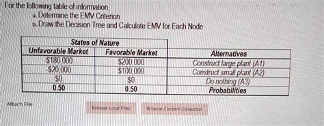 For The Following Table Of Information A Determine The EMV Criterion B Draw The Decision Tree