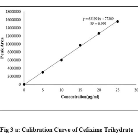 Analytical Method Development And Validation For Simultaneous Estimation Of Cefixime Trihydrate