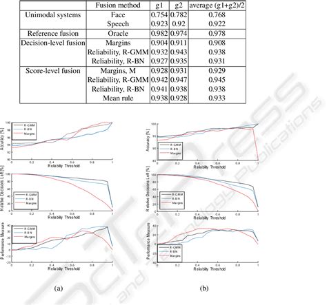 Figure 3 From Reliability Estimation For Multimodal Error Prediction And Fusion Semantic Scholar
