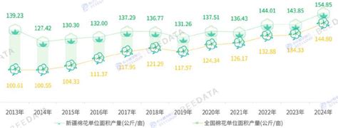 我国棉花产业发展现状：面积超4200万亩，产量超600万吨新疆棉中国棉花新疆种植面积数据新浪新闻