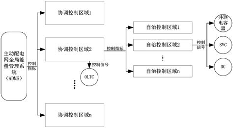An Active Distribution Network Voltage Coordination Control System And Method Based On
