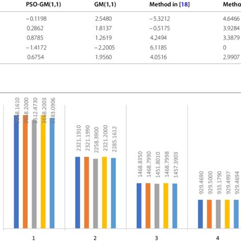 Percentage Forecast Errors Associated With The Various Models For