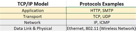Ccna Rands Article 3 Tcp Ip Networking Model The Network Dna