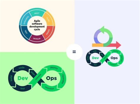 Agile And Devops How Do They Interrelate And What Secret Benefits You Can