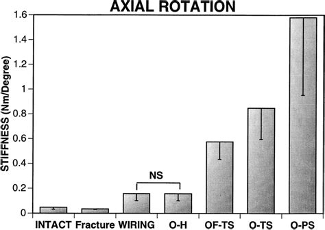 Mean Stiffness Values As Well As Stds In Axial Rotation Are Indicated