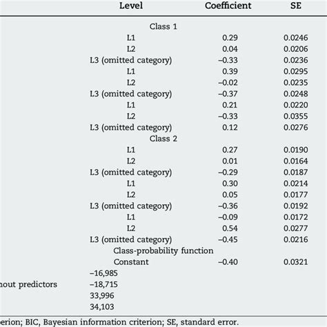 Example Results Of A Latent Class Model With Two Classes Download Table