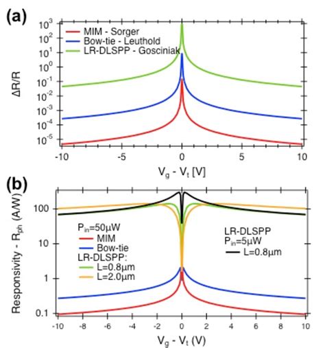 A Comparison Of Waveguide Integrated Plasmonic Pb Photodetectors For Download Scientific