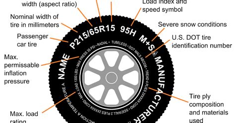 Tire Codes MechanicsTips