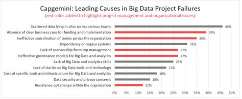 Why Big Data Science And Data Analytics Projects Fail