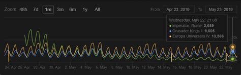 Player Count Evolution Since Launch Scrolller