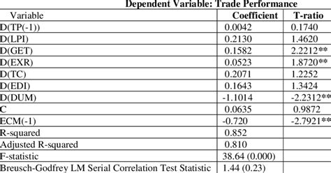 Error Correction Model Results Download Scientific Diagram