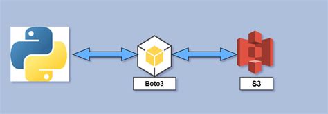 Awss32 Access S3 Bucket Using Aws Python Sdk Pythonboto3 By