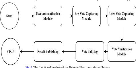 Figure 1 From Face Detection Using Deep Learning To Ensure A Coercion Resistant Blockchain Based