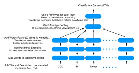 Classifying Job Titles With Noisy Labels Using Reinforce Ziprecruiter