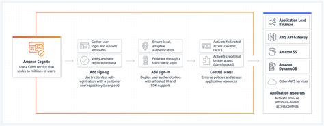 Use Aws Cognito To Build A Secure Authentication System Rootstack
