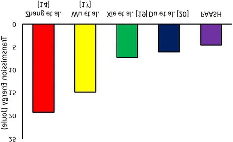 Energy Consumption For Different Schemes Download Scientific Diagram
