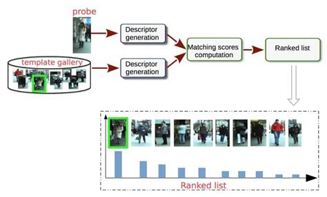 Master Person Re Identification In Surveillance