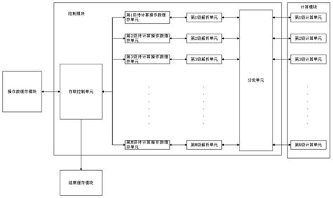 novel operation acceleration unit and operation method thereof eureka