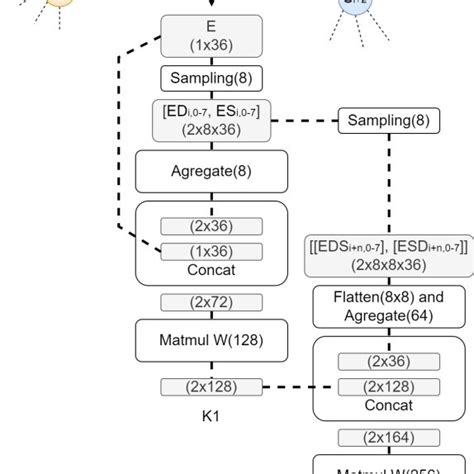 e graphsage architecture with the network data flow download