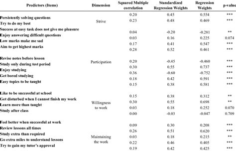 Parameter Estimation Of The Predictors For The Measurement Of The Four