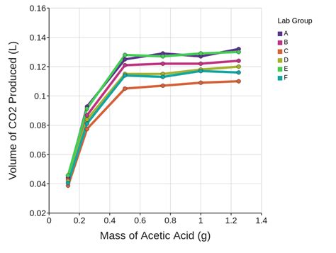 Limiting Reactants Lab — Dataclassroom