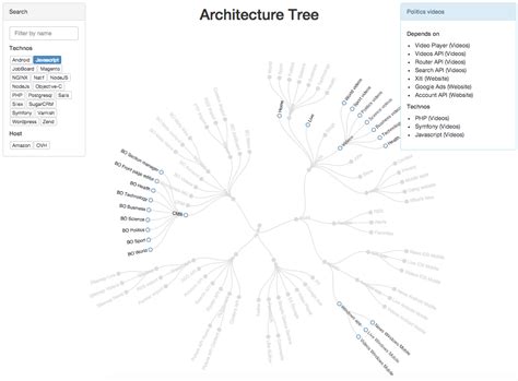 Creating An Architecture Tree With Angularjs And D3js Angular Script