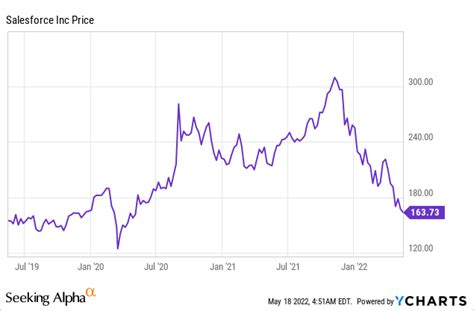 财报前瞻 增长放缓股价下跌，salesforce被低估了吗？ 电子工程专辑