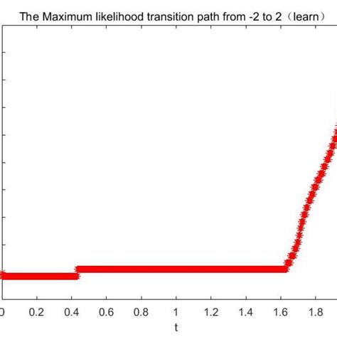 Learned The Maximum Likelihood Transition Path For Learned Double Well