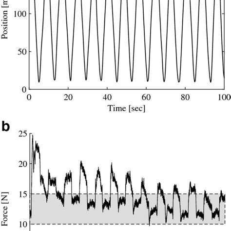 In The Experiments Conducted Using Our Proposed Sensor The Graphs Show