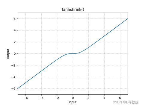 简单易懂的pytorch激活函数大全详解 Csdn博客